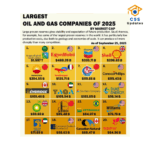 Largest Oil and Gas Companies of 2025