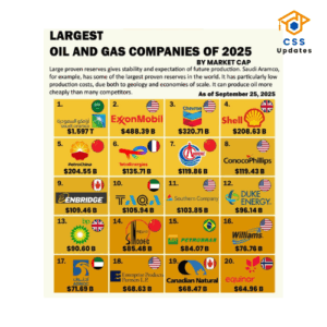 Largest Oil and Gas Companies of 2025